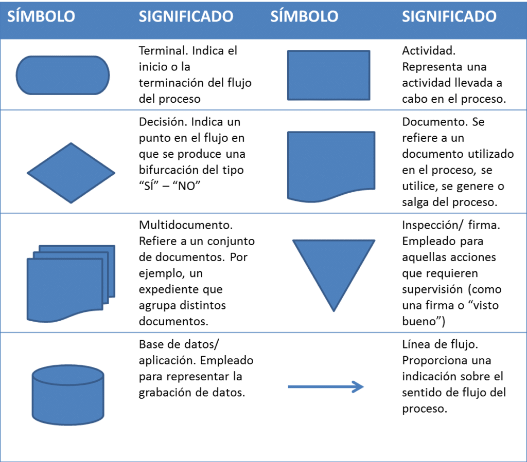 Simbolos Diagrama De Flujo Y Su Significado