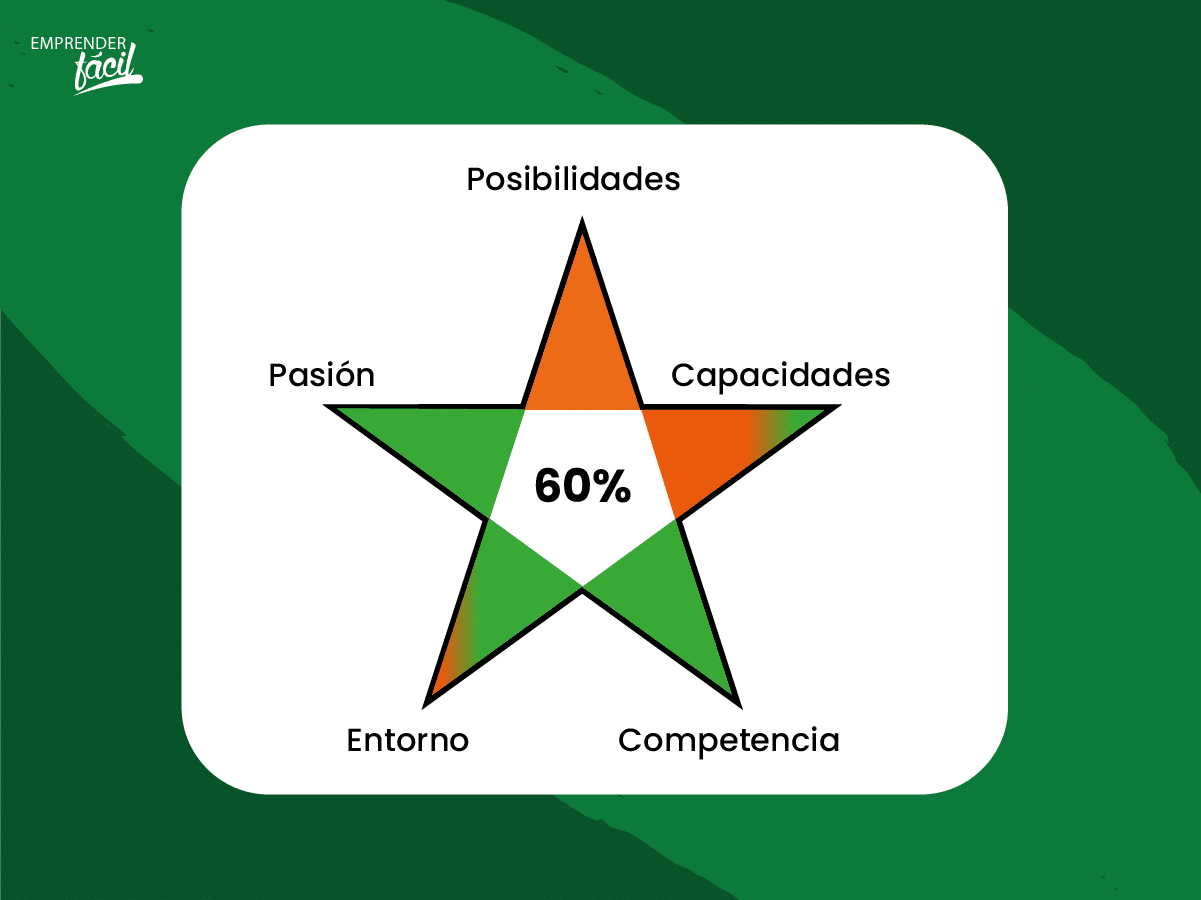 Utiliza la matriz estrella | Emprender Fácil